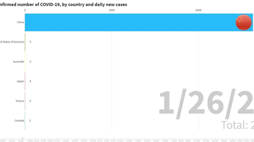 全球累计确诊COVID-19病例数据,美国像火箭一样增长