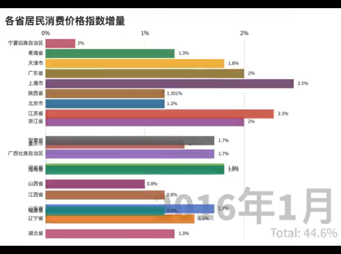 【数据统计】各省居民消费价格同比增量