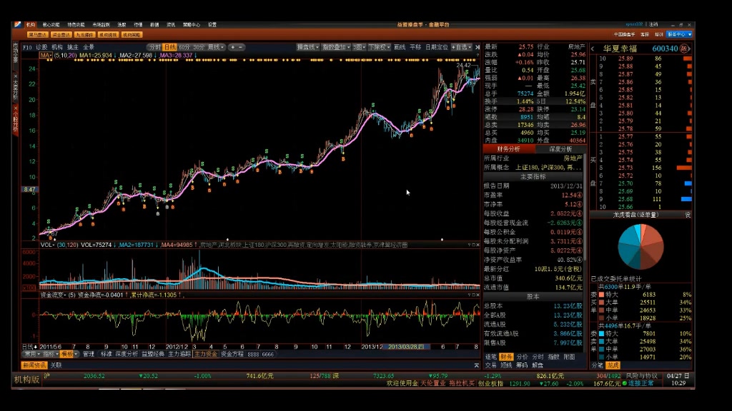 【股票高级课】优质白马股的筛选方法