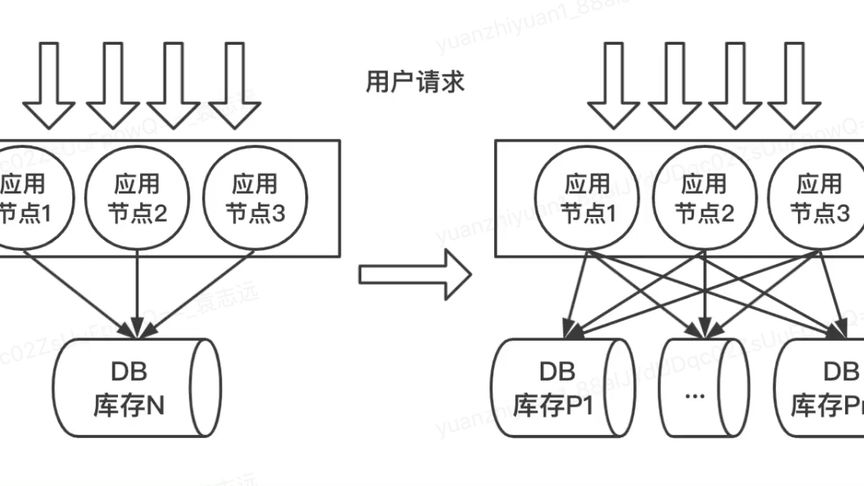 数据库热点更新解决策略