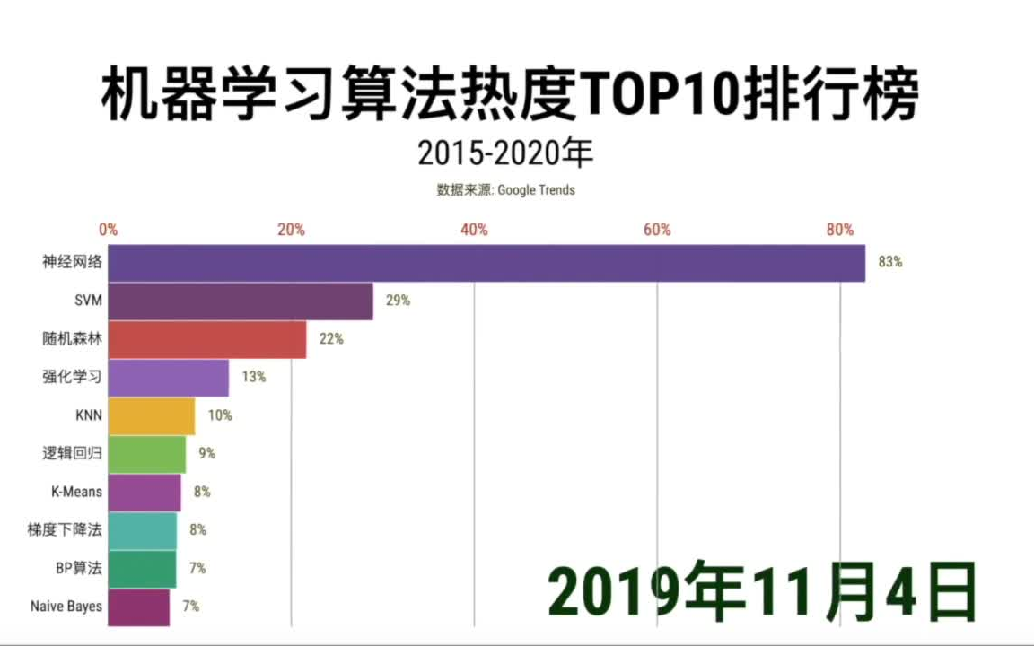 最火的机器学习算法是什么?近五年机器学习算法热度排名变化top10 ...