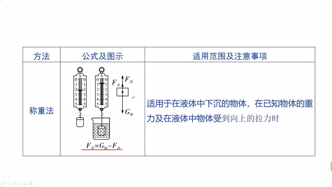中考复习浮力的相关计算