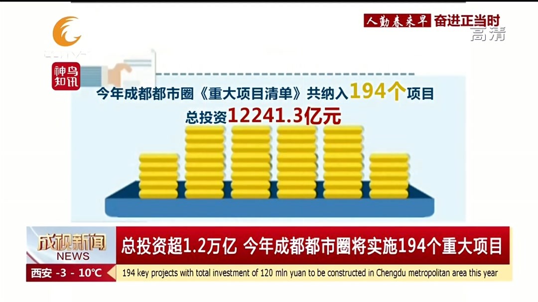 总投资超1.2万亿 今年成都都市圈将实施194个重大项目