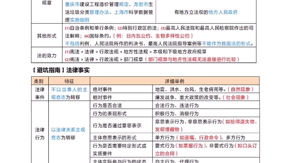 2022《经济法基础》避坑指南～第一章