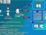 01.Windows Server 2008 新特性概览