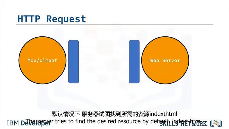 IBM课程python数据科学基础课程20.APIs and Requests-Part1