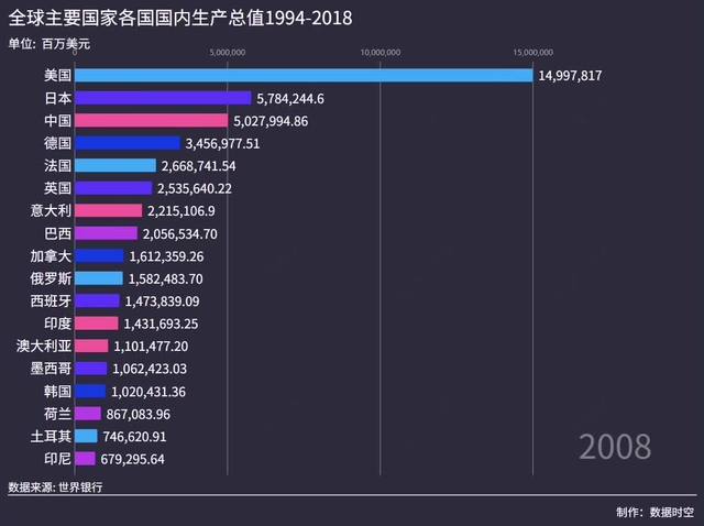 全球主要国家各国国内生产总值1995-2018