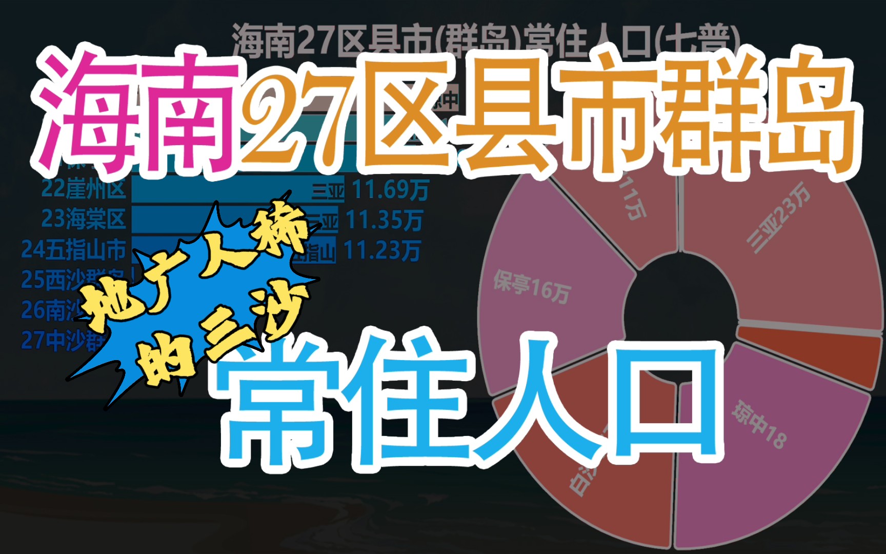 海南27区县(群岛)市常住人口排名,三沙才是名副其实的地广人稀