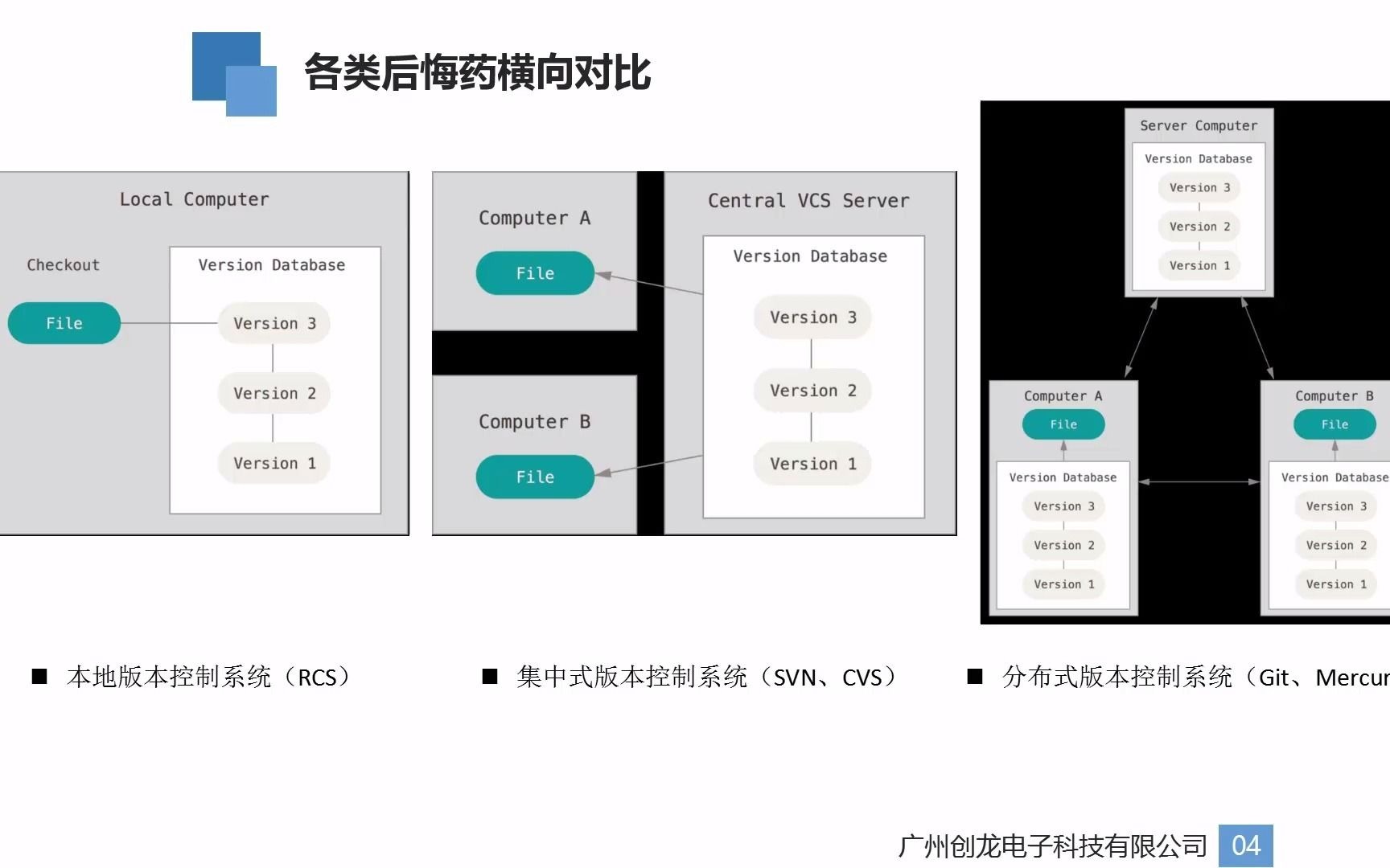 ARM Linux 开发基础技能实战演练——Git 的使用(何为Git及用途)