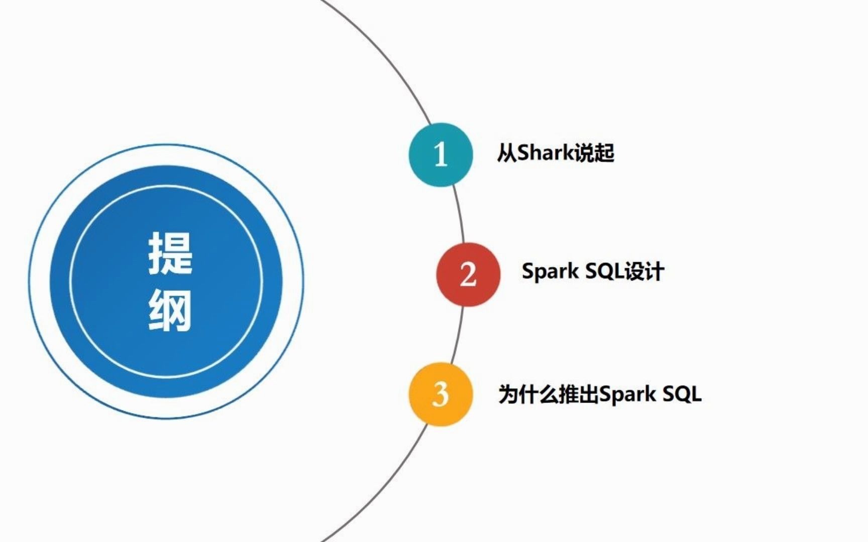 视频7.4_7 Spark SQL