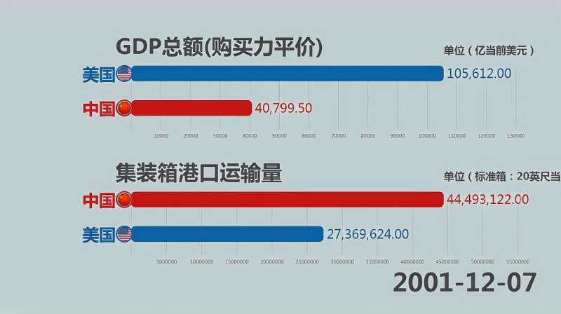 中美GDP总额及集装箱港口运输量对比