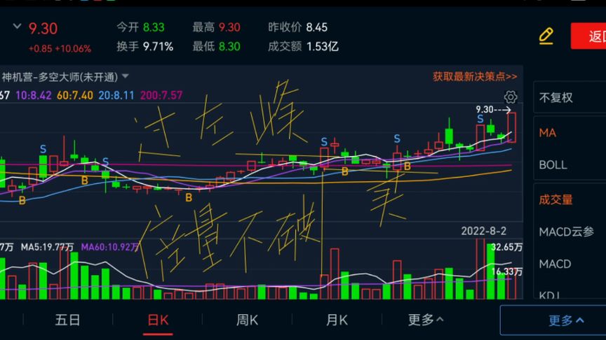 倍量过左峰,不破倍量买进