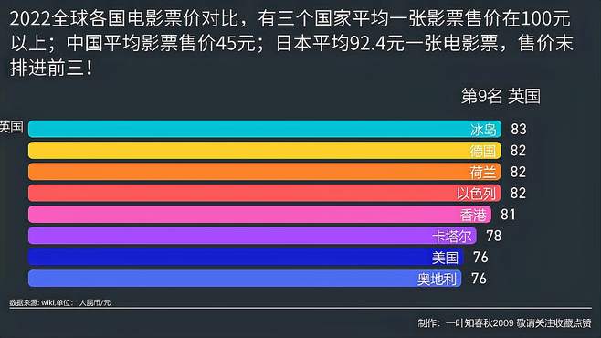 2022全球各国电影票价格对比排行,日本平均92.4元一张电影票