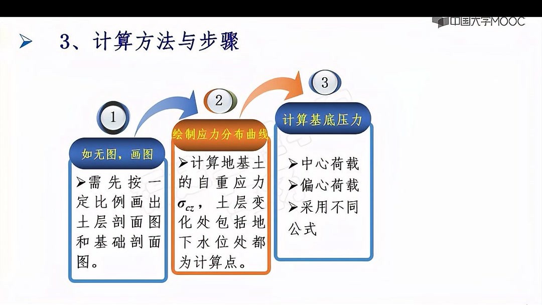 工程地质_地基基础_地基沉降的计算方法--分层总和法_科普视频