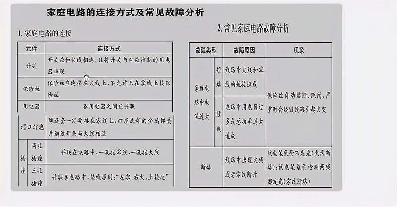 家庭电路的连接方式及常见故障分析方法