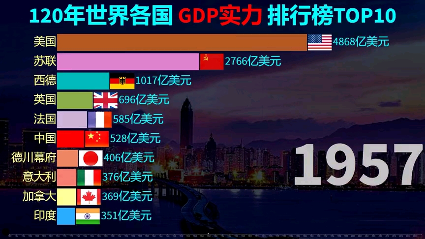 120年世界各国GDP实力排行