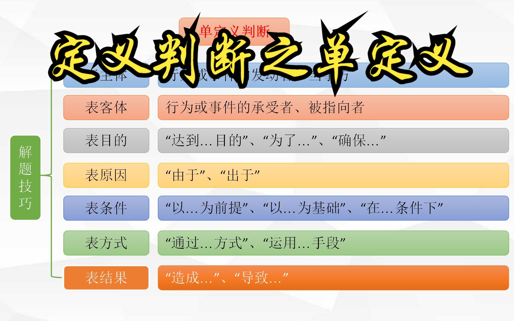 判断推理 || 1.定义判断之单定义