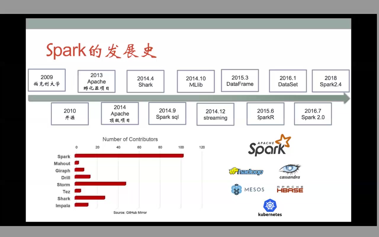 Spark大数据实战班