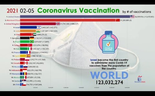 冠状病毒(COVID-19)疫苗接种量排名前20位的国家(2020年至2021年)