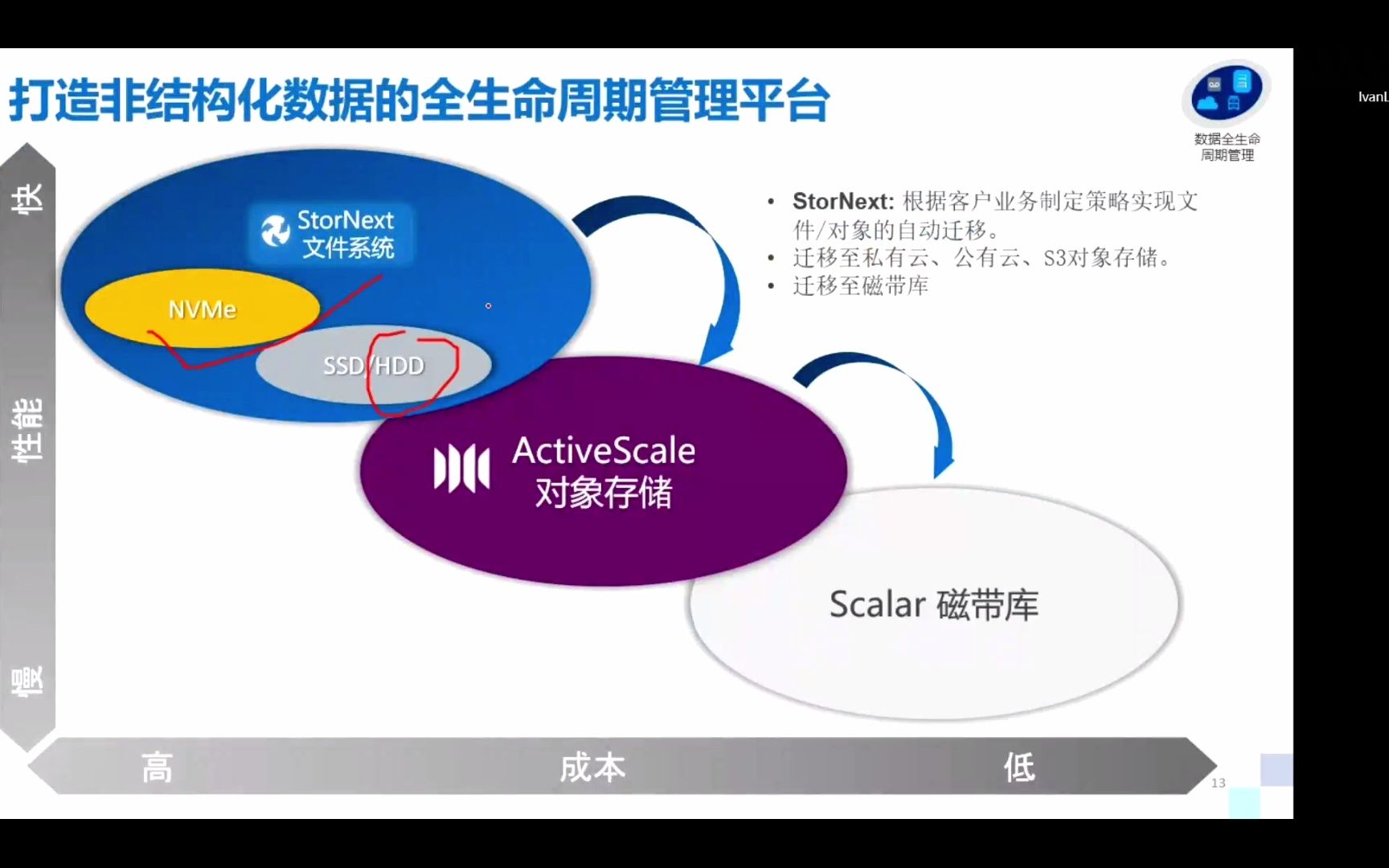 打造非结构化数据的全生命周期管理平台
