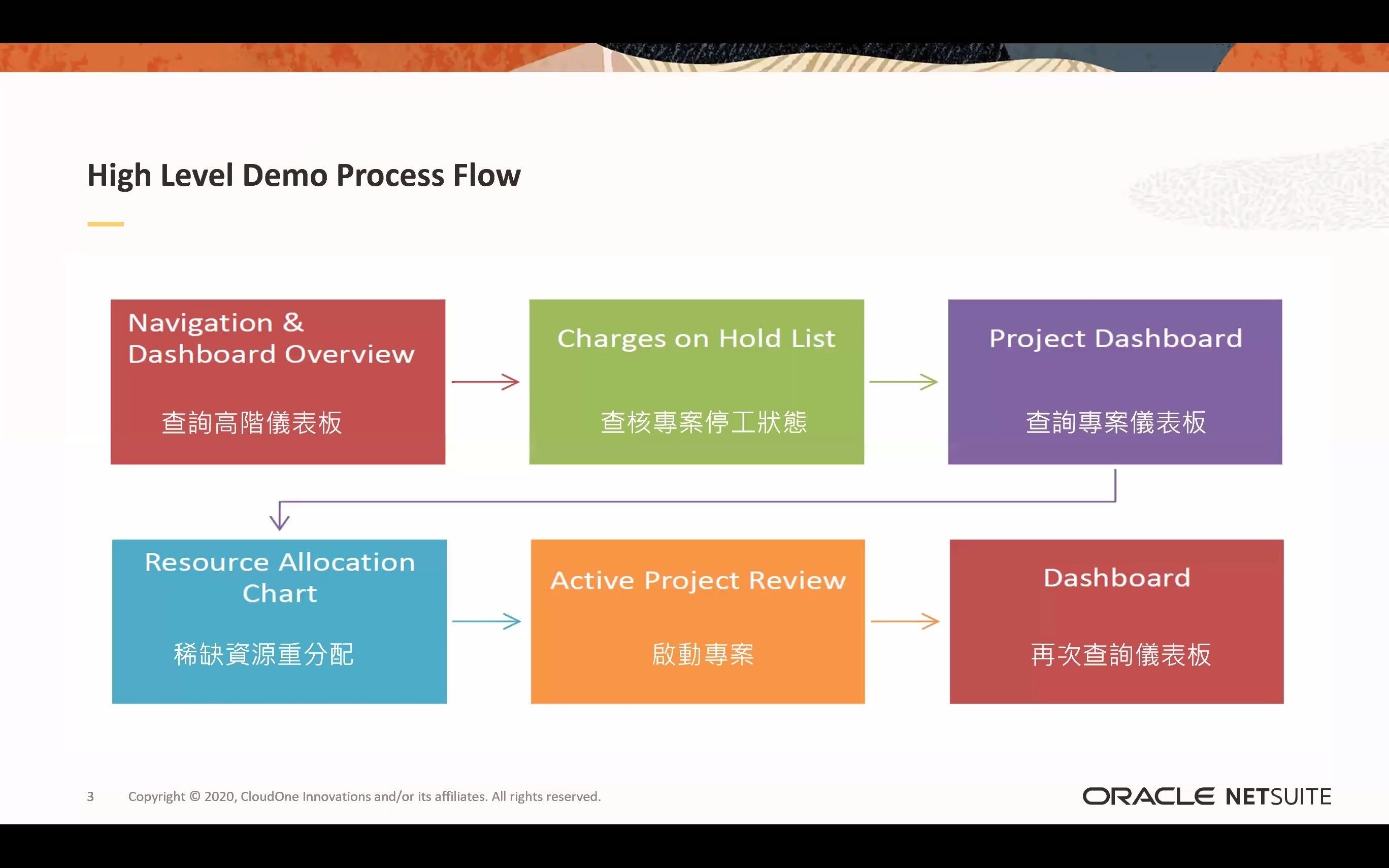 数字转型实战案例分享系列四 : 软件服务新创公司,使用云端ERP+CRM...