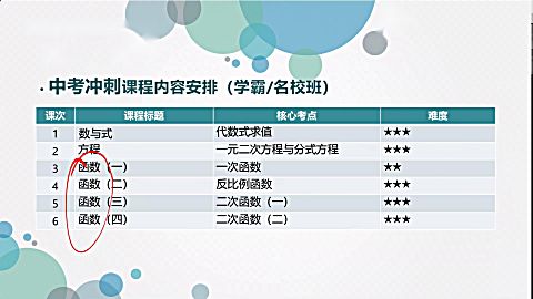 2019年寒春初三数学课程设置