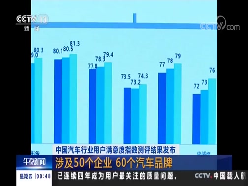 [午夜新闻]中国汽车行业用户满意度指数测评结果发布