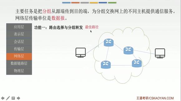 2019王道考研计算机网络:第39讲,网络层功能概