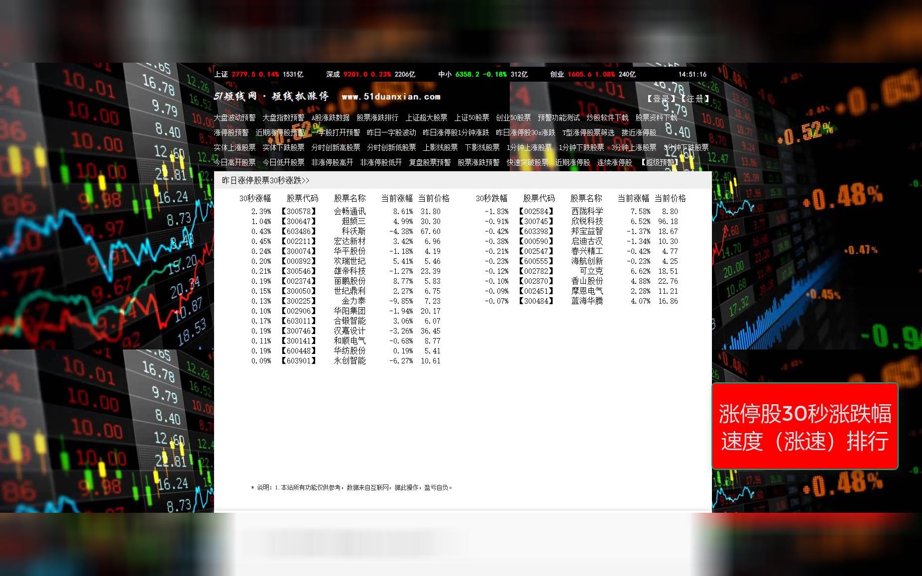 前一交易日涨停股1分钟涨跌幅速度(涨速)排行