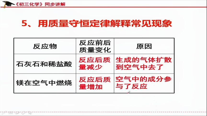 《初三化学》考点:质量守恒定律之常见化学反应现象解释