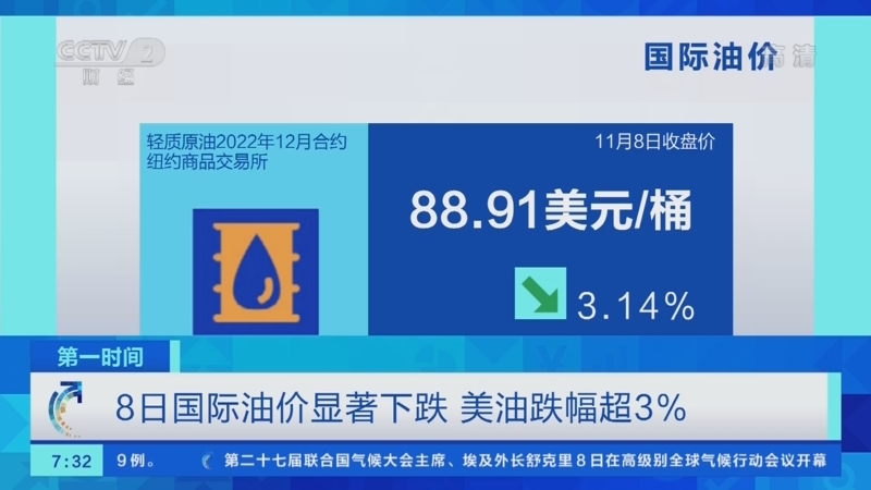 [第一时间]8日国际油价显著下跌 美油跌幅超3%