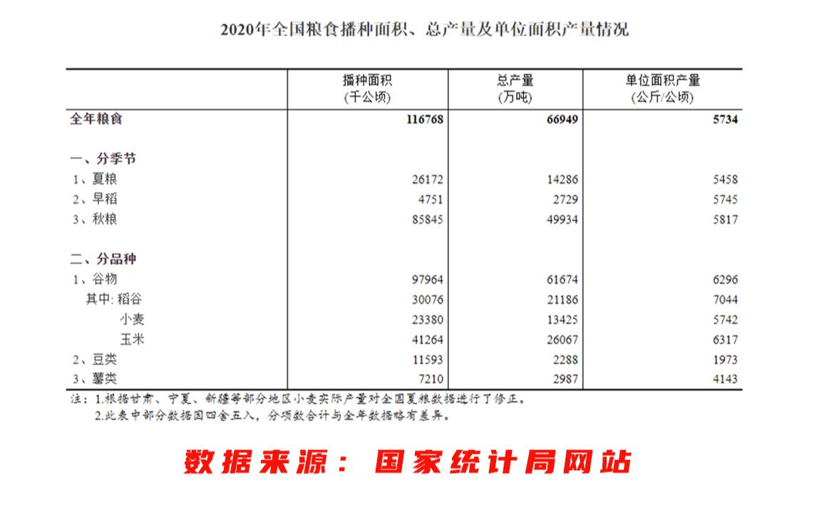 中国国家粮食产量是如何统计出来的?——前任国家统计局总经济师兼...