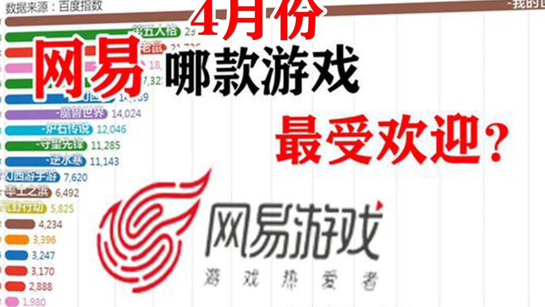 ...欢迎?看完这份榜单就知道了!国内最热网游是?看完这份排行就知道了!