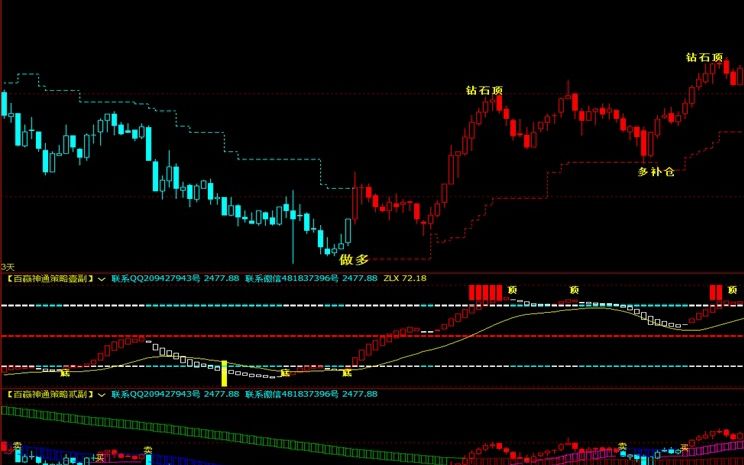 文华趋势指标主图 文华财经副图指标 文华指标公式