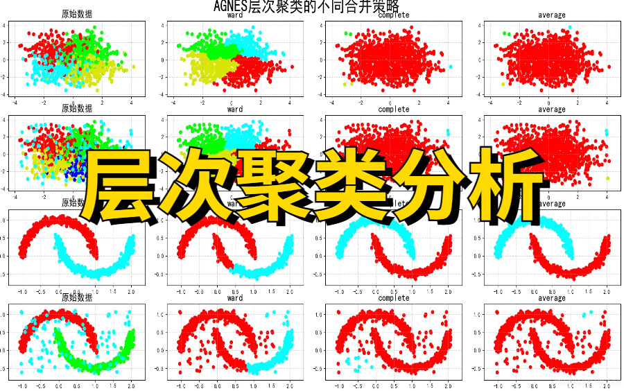 K-means、层次聚类和聚类算法的可视化展示:无监督学习三大聚类算法...