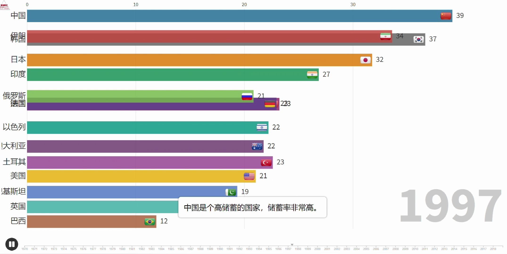 【数据可视化】各国总储蓄占GDP比重一览