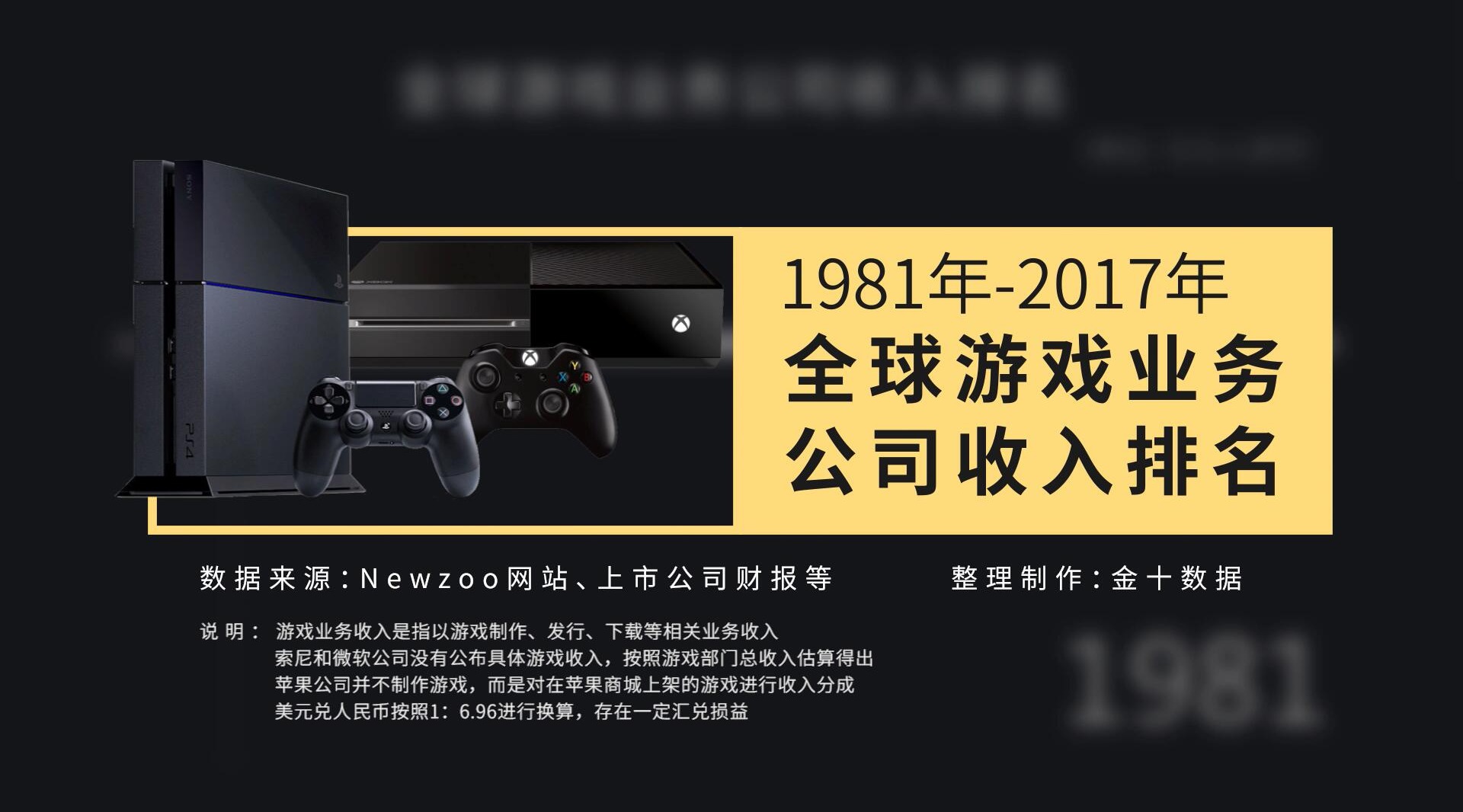 全球各大游戏业务公司收入排名,第一名果然是中国企业!