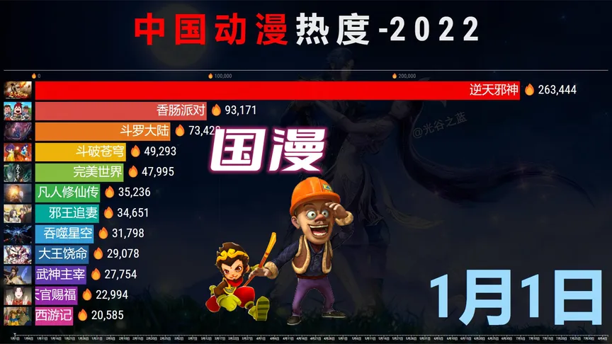 2022中国动漫热度排行,你喜欢哪一部