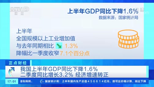 ...我国上半年GDP同比下降1.6% 二季度同比增长3.2% 经济增速转正