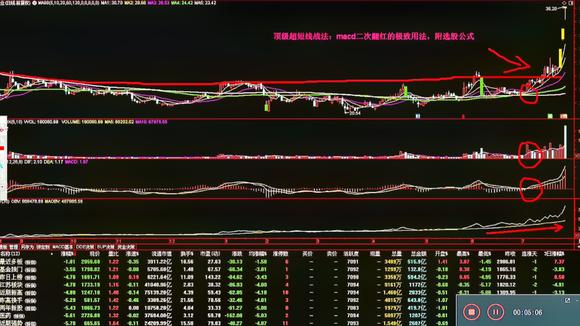 macd极致玩法,二次金叉配合放量突破,必出翻倍行情,附选股公式