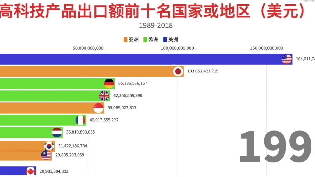 高科技出口额前十名国家或地区排名