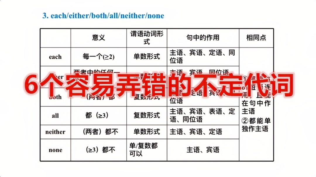 英语语法:6个容易弄错的不定代词区别,学霸也不一定清楚!