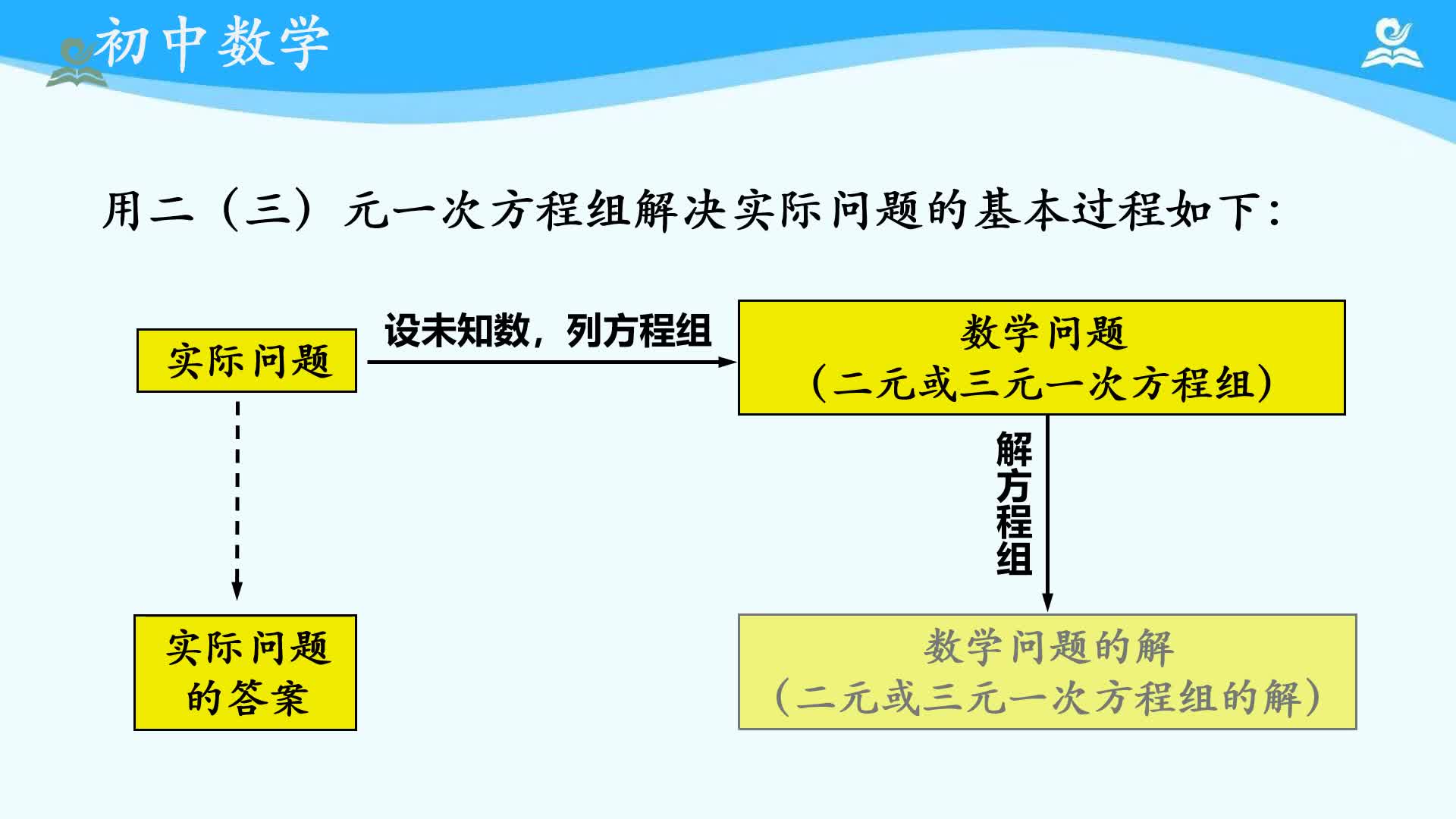 二元一次方程组复习课(第一课时)