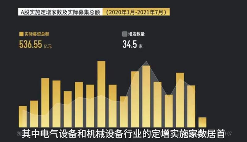 #读财报# 【7月A股上市公司实施定增46起:实施家数增加 募资规模...