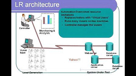 LoadRunner视频教程01 Introduction and Architecture