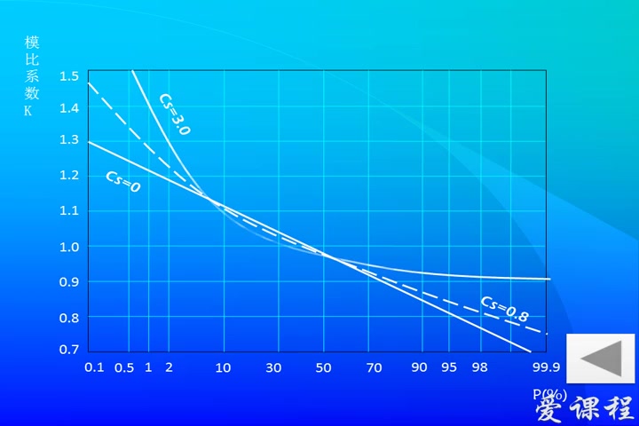 【水文统计】河海大学丨含课件