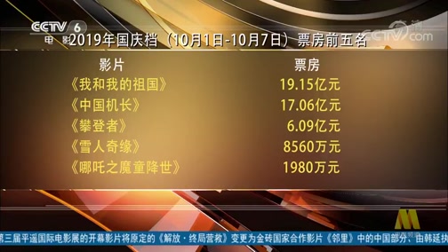 [中国电影报道]再创新高!国庆档中国电影票房超43亿元