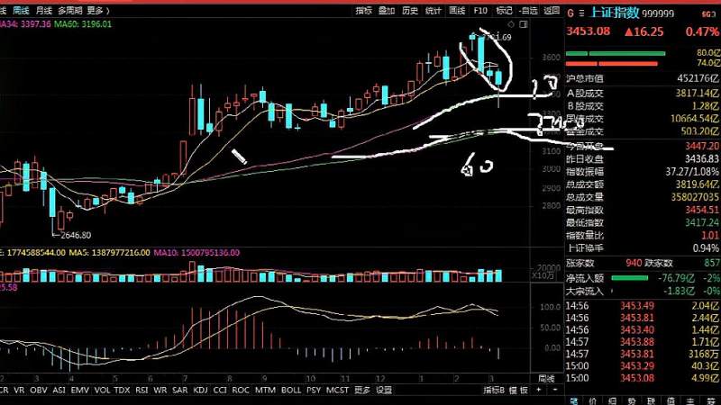 一日一股:从技术指标角度看A股指数