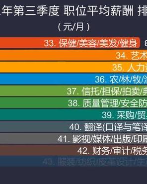 ...#北京首发30个新职业薪酬数据#。通过另一组数据了解2021年全国各...
