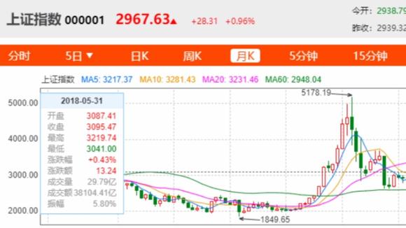 上证指数十年不涨是道德的缺失还是人性的沦丧?指数编制方法要改